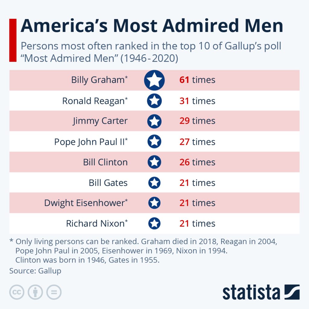 The Men Americans Admire Most | Electronics Weekly