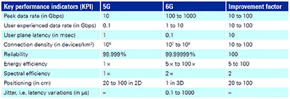 6G – the next wireless communications standard | Electronics Weekly