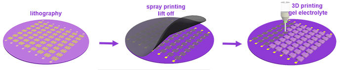 Micro-supercapacitors can be built into ICs | Electronics Weekly