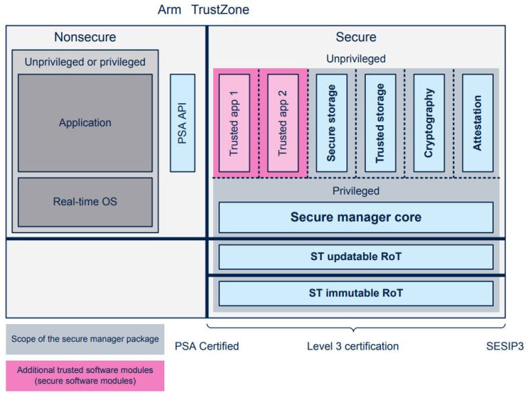 ST ramps up security in 250MHz Cortex-M33 MCU | Electronics Weekly