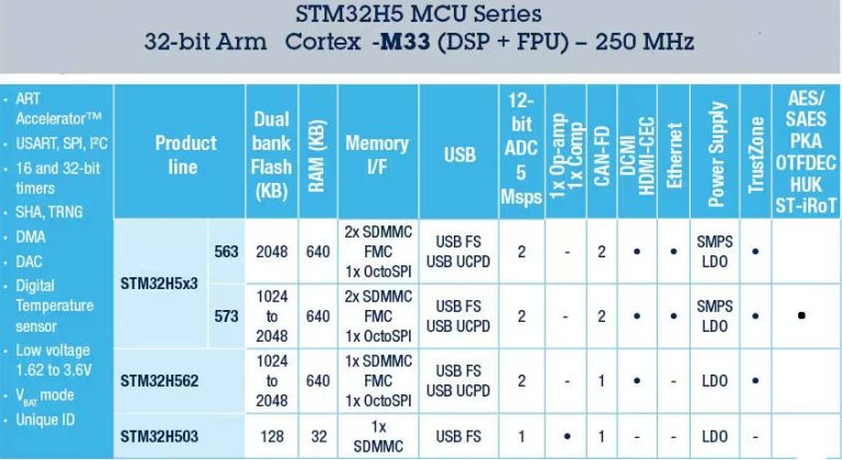 ST ramps up security in 250MHz Cortex-M33 MCU | Electronics Weekly