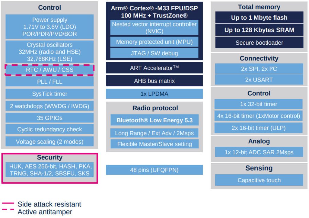 Bluetooth LE 5.3 and security in a wireless MCU | Electronics Weekly