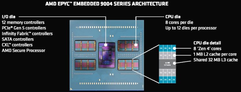 Embedded World: AMD's 4th generation EPYC embedded processors | Electronics Weekly