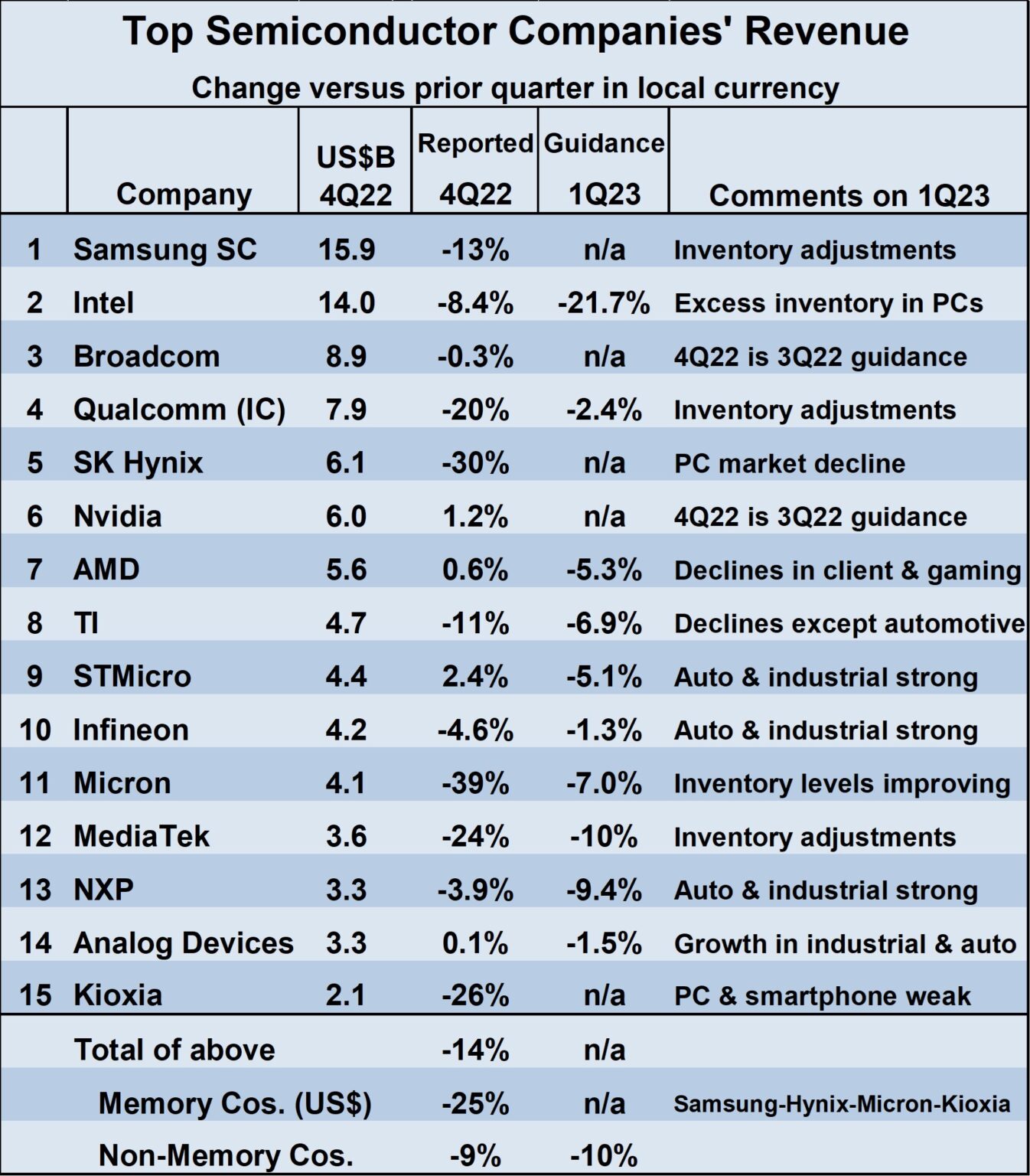 Top Ten (+5) IC Companies | Electronics Weekly