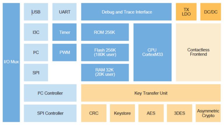 Embedded World: NFC reader, SESIP-Level 2 security and Cortex-M33 on one IC | Electronics Weekly