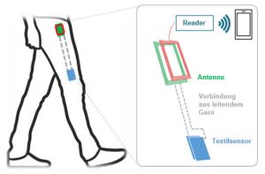Smart textile sensor measures body movement to detect onset of fatigue ...