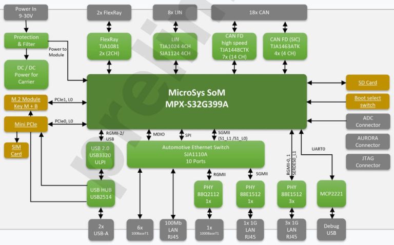 Eval kit for NXP S32G processor family | Electronics Weekly