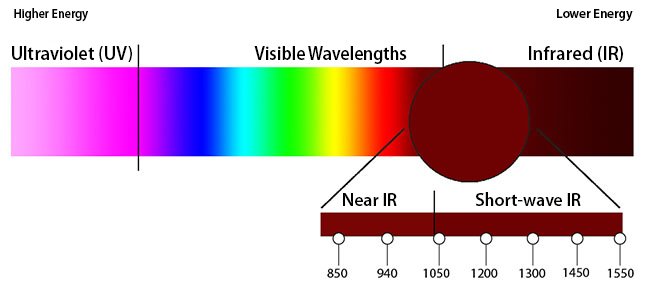 SWIR market waits for game-changers | Electronics Weekly