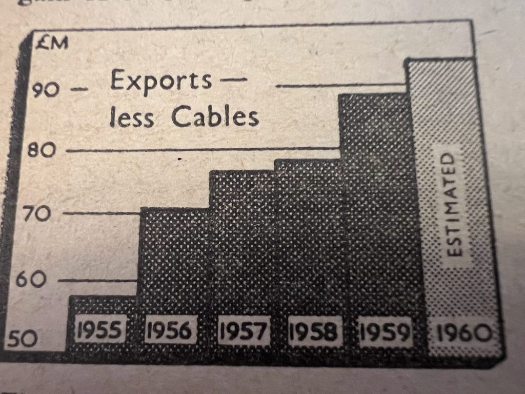 Electronic exports will top £100m this year | Electronics Weekly
