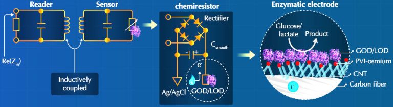 Inductive wireless bio-sensor for glucose or lactose | Electronics Weekly