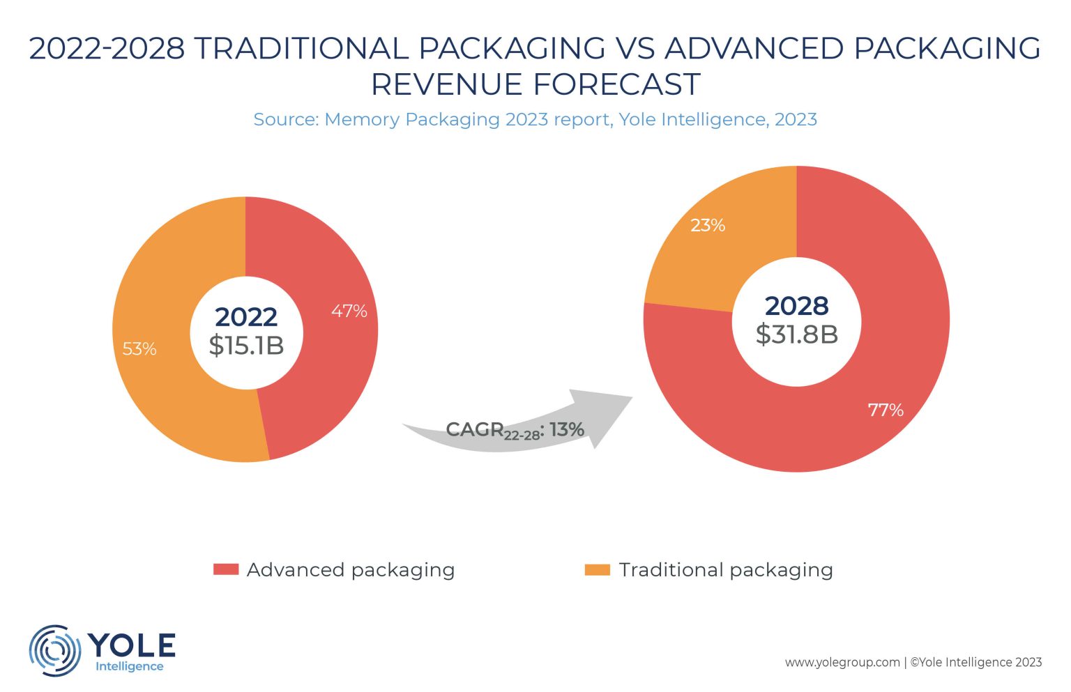 Memory packaging revenues to grow at 13% CAGR 2022-28 | Electronics Weekly