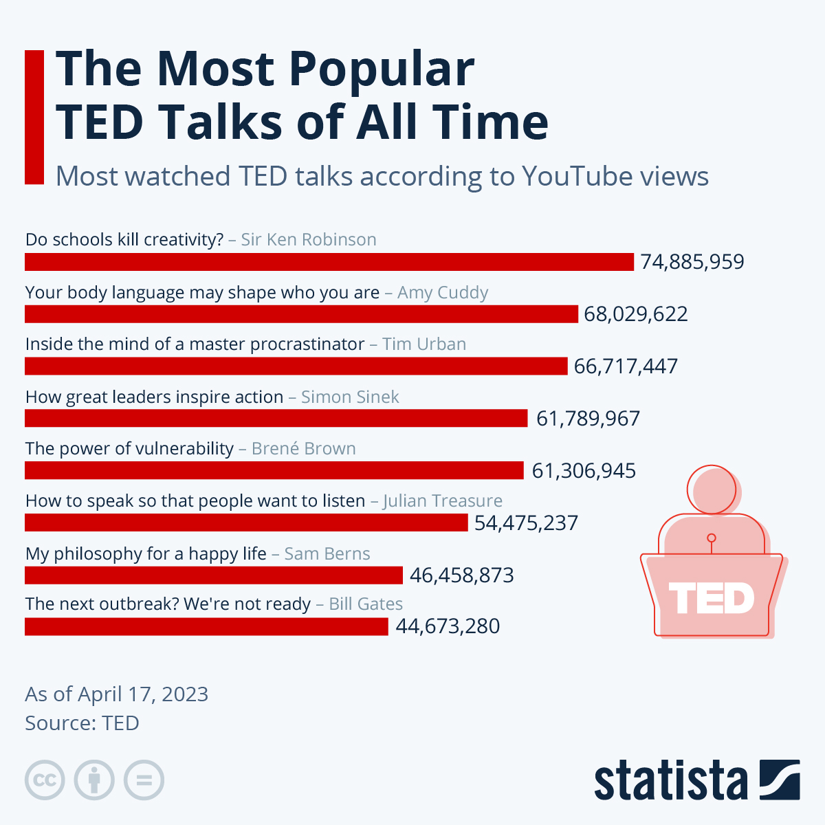 The Most Popular TED Talks | Electronics Weekly The Most Popular TED Talks | Electronics Weekly
