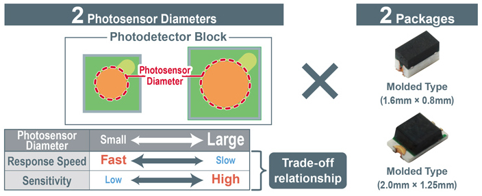 IR LEDs and phototransistors in 1.6 x 0.8mm packages | Electronics Weekly