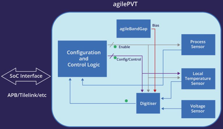 Analogue IP blocks are pre-wrapped in digital logic to ease integration ...