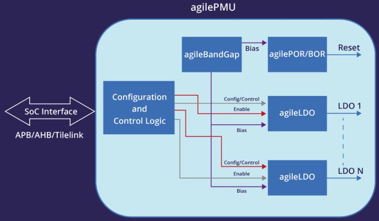 Analogue IP blocks are pre-wrapped in digital logic to ease integration ...