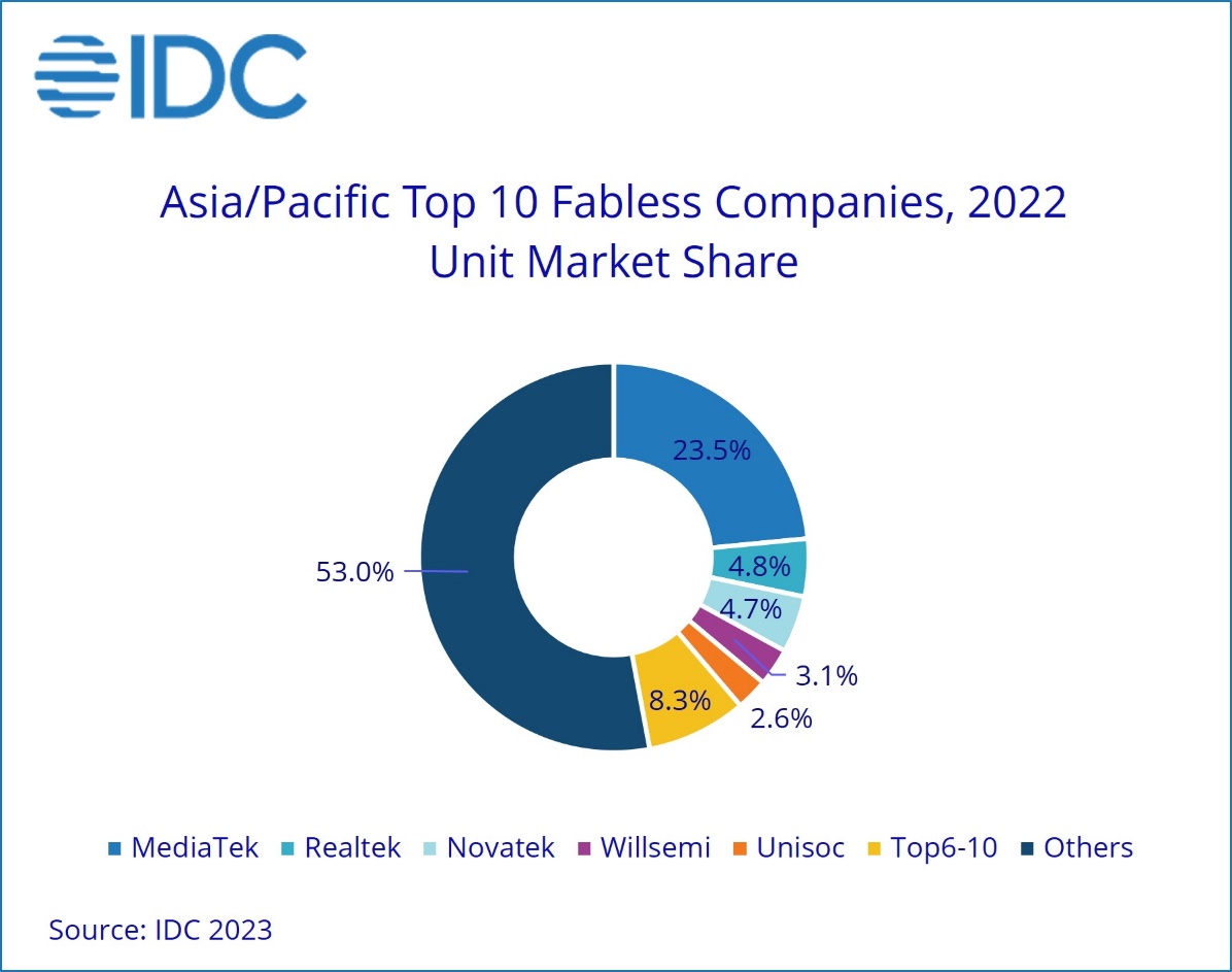 Top Ten Asia/Pac Fabless Companies | Electronics Weekly