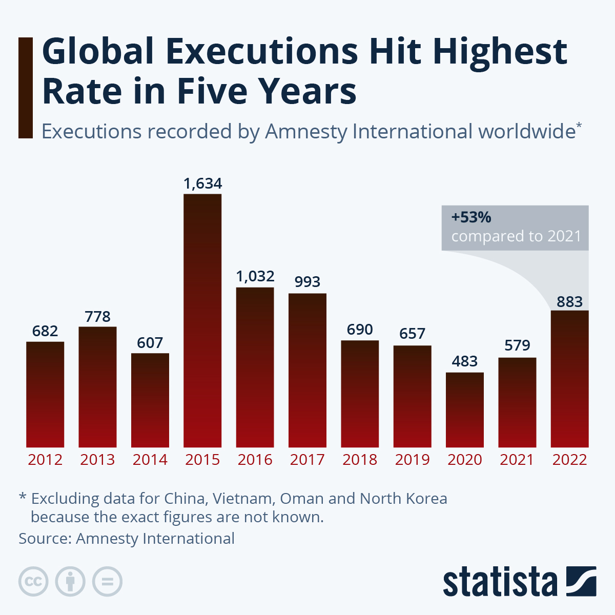 Executions On The Rise | Electronics Weekly