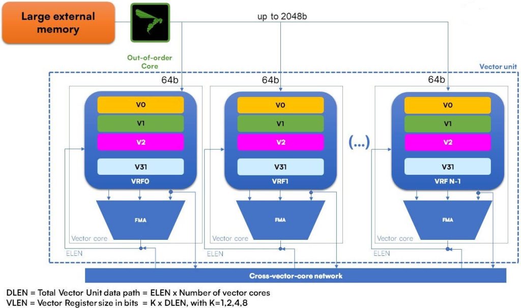RISC-V Summit: Customisable vector unit | Electronics Weekly