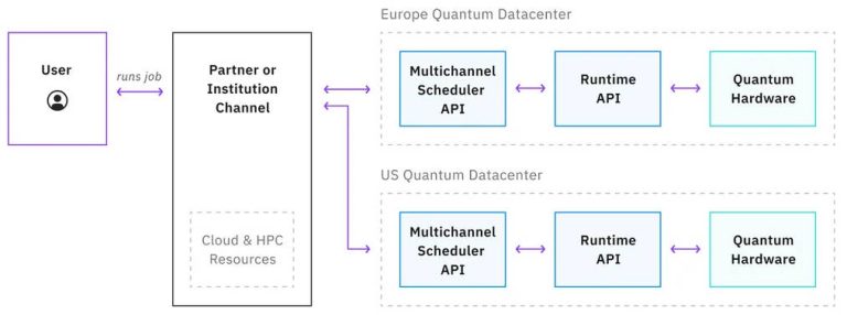 IBM plans European quantum data centre | Electronics Weekly