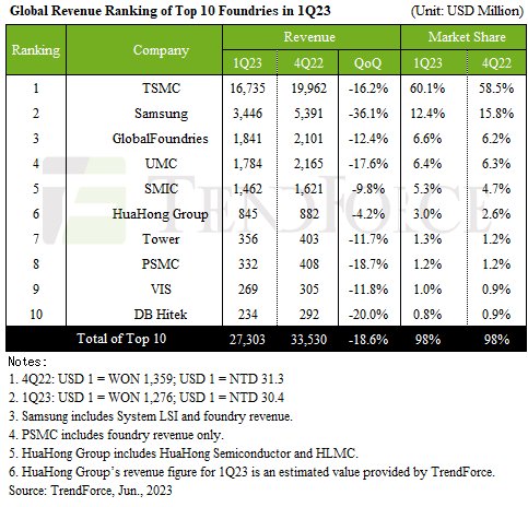 Top Ten Foundries In Q1 | Electronics Weekly