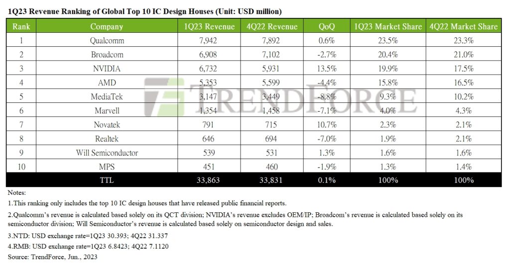 Top Ten Fabless In Q1 | Electronics Weekly