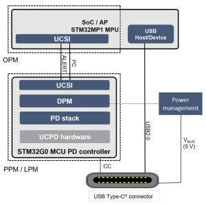 Software converts STM32G0 MCU to UCSI USB Type-C PPM | Electronics Weekly