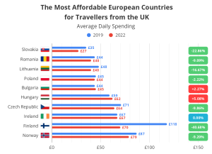 Where Hols Cost Least | Electronics Weekly