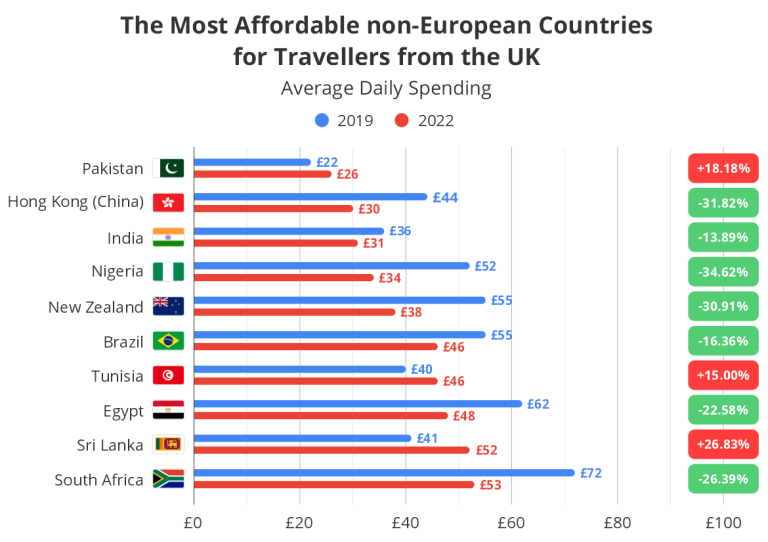 Where Hols Cost Least | Electronics Weekly