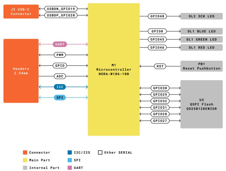 Arduino Puts Wi Fi And Bluetooth Esp32 Processor Into Nano Electronics Weekly