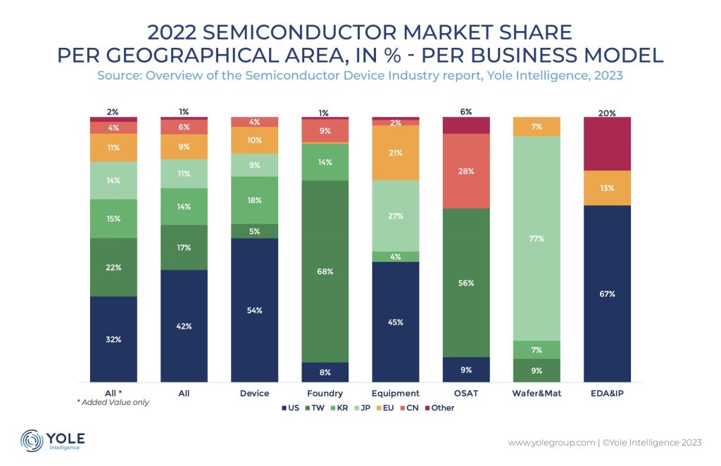 US semi market share | Electronics Weekly