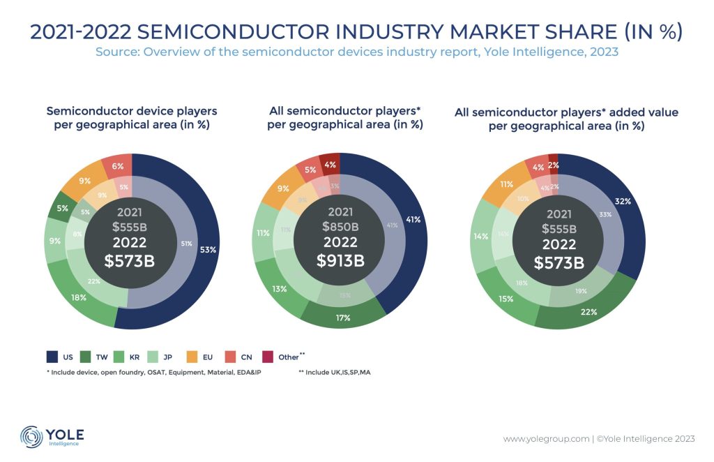 US semi market share | Electronics Weekly US semi market share | Electronics Weekly