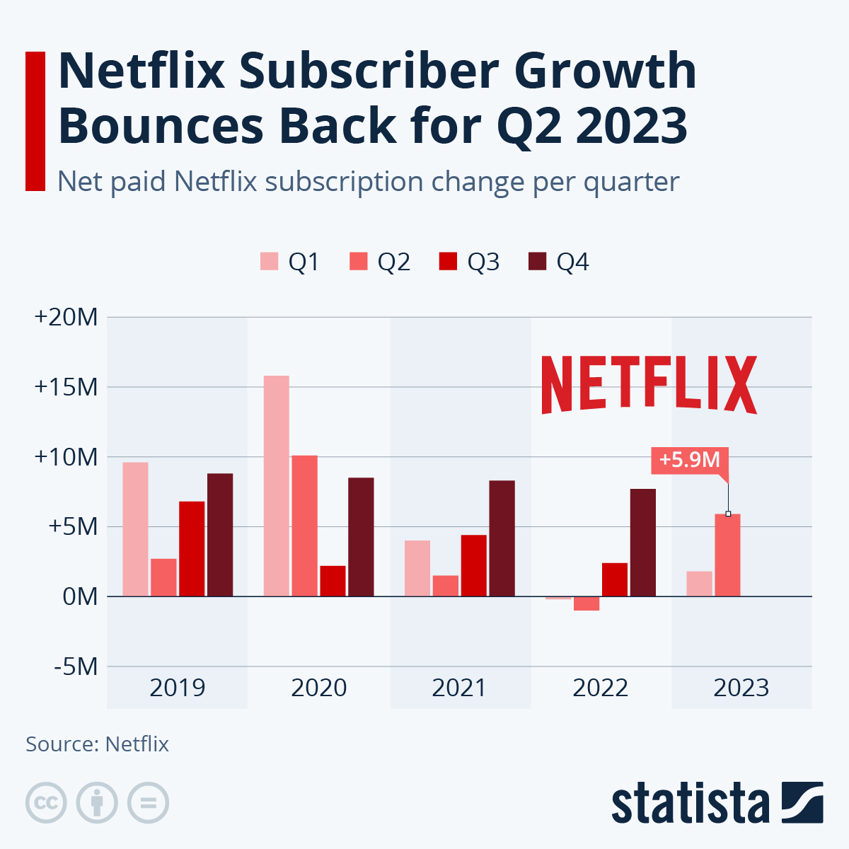 Netflix claims 238m subscribers | Electronics Weekly
