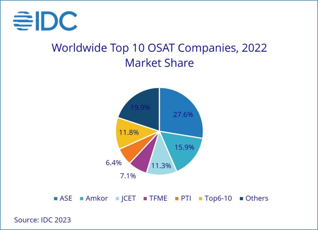OSAT market set to fall 13.3% in 2023 | Electronics Weekly