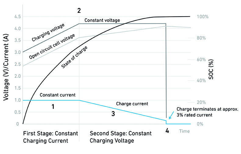 Managing Li-ion batteries for safe operation in mobile equipment ...