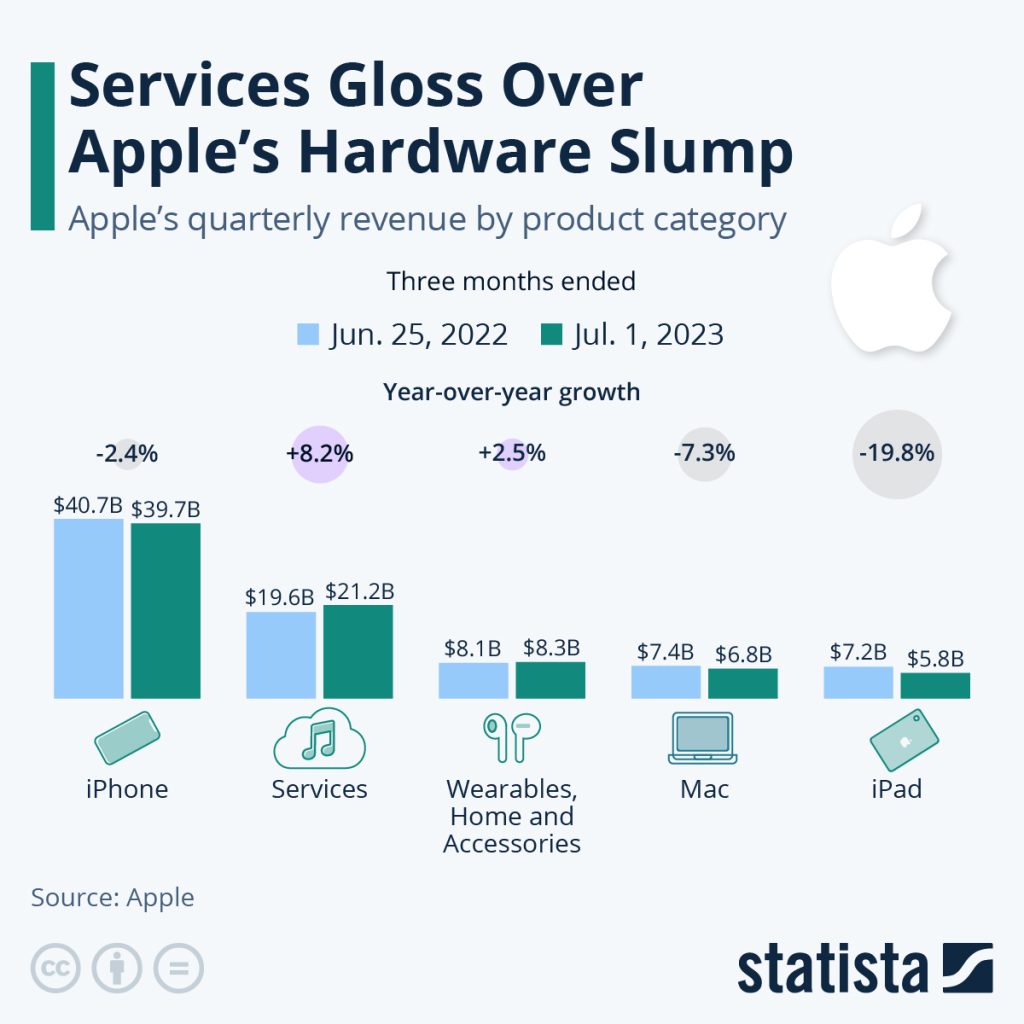 Apple’s Journey From Hardware To Services | Electronics Weekly