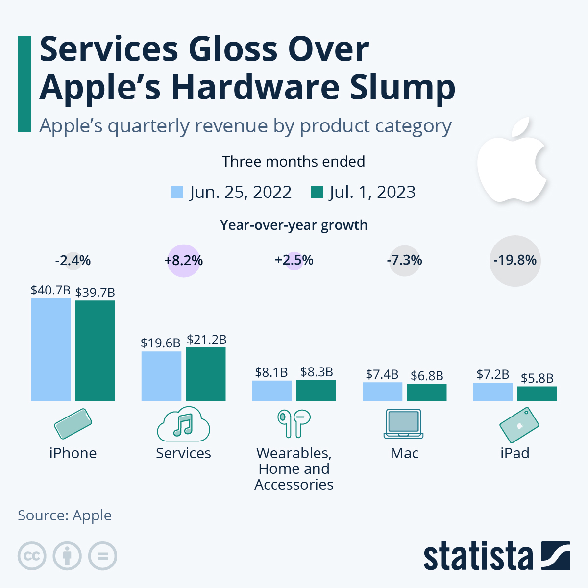 Apple’s Journey From Hardware To Services | Electronics Weekly
