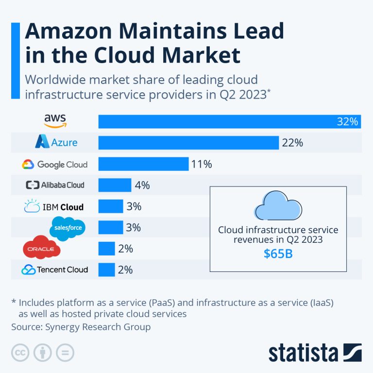 AWS leads the cloud | Electronics Weekly