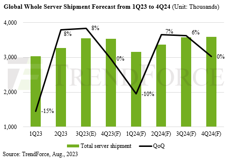 Server shipments falling | Electronics Weekly