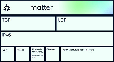 How Matter became reality | Electronics Weekly
