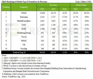 Mixed fortunes for top ten foundries | Electronics Weekly