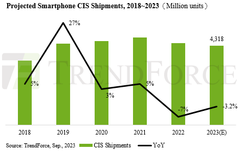 CIS units to fall | Electronics Weekly