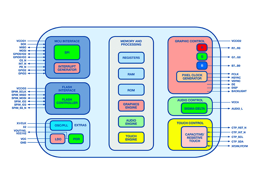 Hints and tips for selecting a display for an embedded system ...