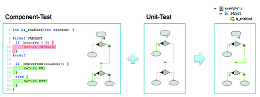 Safety-certified software through hyper-coverage | Electronics Weekly