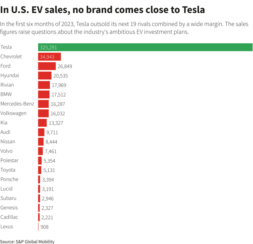 Tesla Wiping The Floor With Rivals In US Market | Electronics Weekly