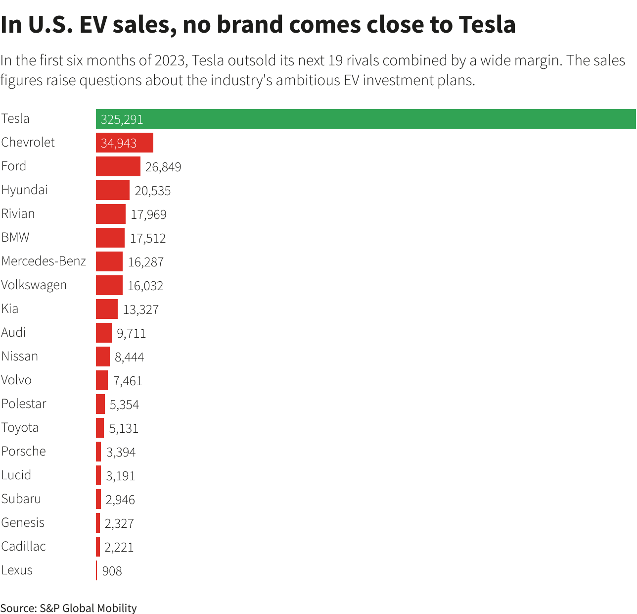 Tesla Wiping The Floor With Rivals In US Market | Electronics Weekly