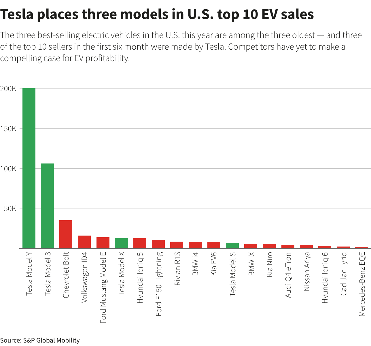 Tesla Wiping The Floor With Rivals In US Market | Electronics Weekly