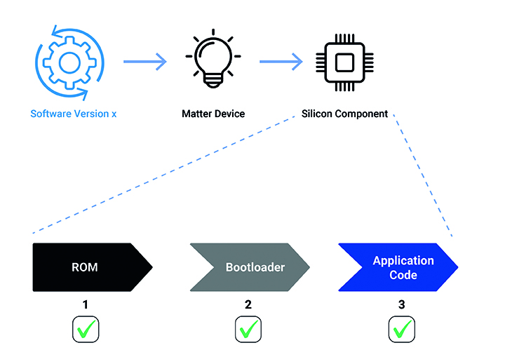 Device security needs to match Matter protocol | Electronics Weekly