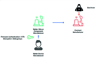 Device security needs to match Matter protocol | Electronics Weekly