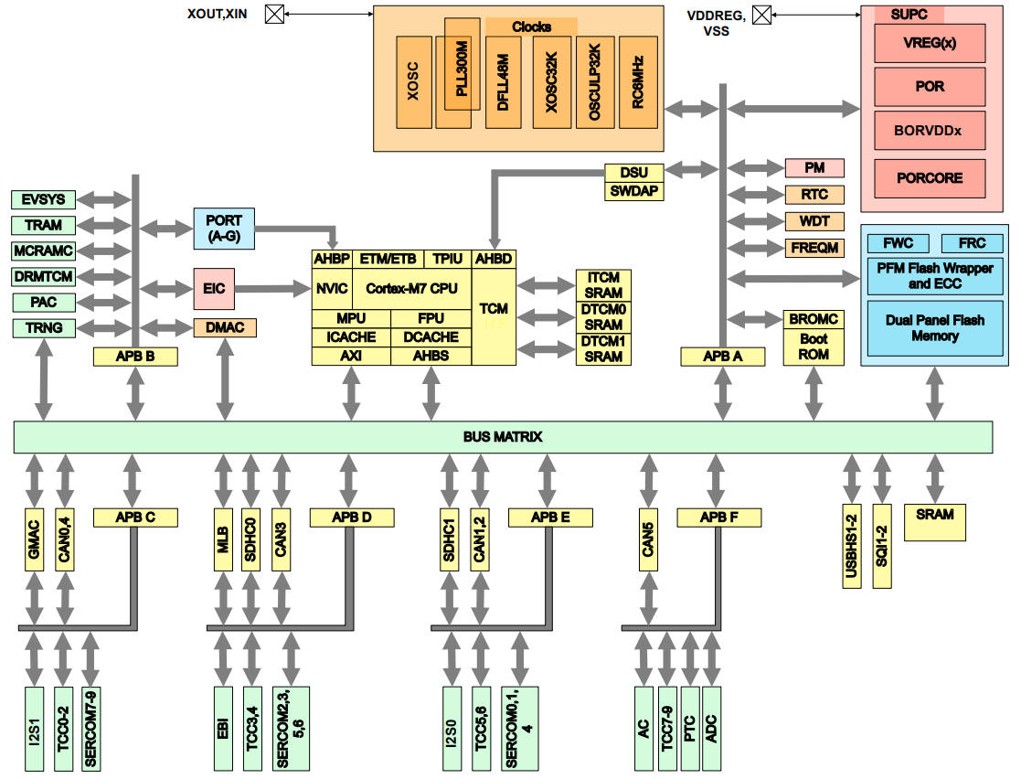 32bit PICs get 300MHz Cortex-M7 and security | Electronics Weekly