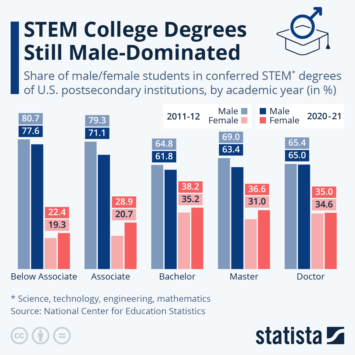 US STEM Degrees Male-Dominated | Electronics Weekly